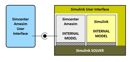 Model exchange (AME2SL) between MATLAB Simulink and AMESim with MinGw 64bit compiler (Battery ...