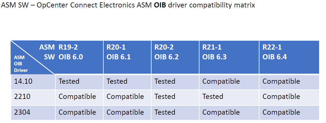 ASM and ASM OIB driver compatibility matrix, for OpCenter Connect ...