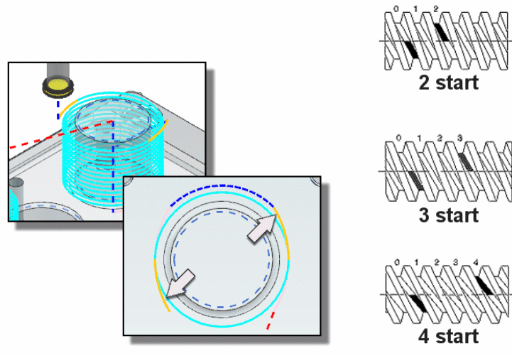 Specifying multiple starts for thread milling operations