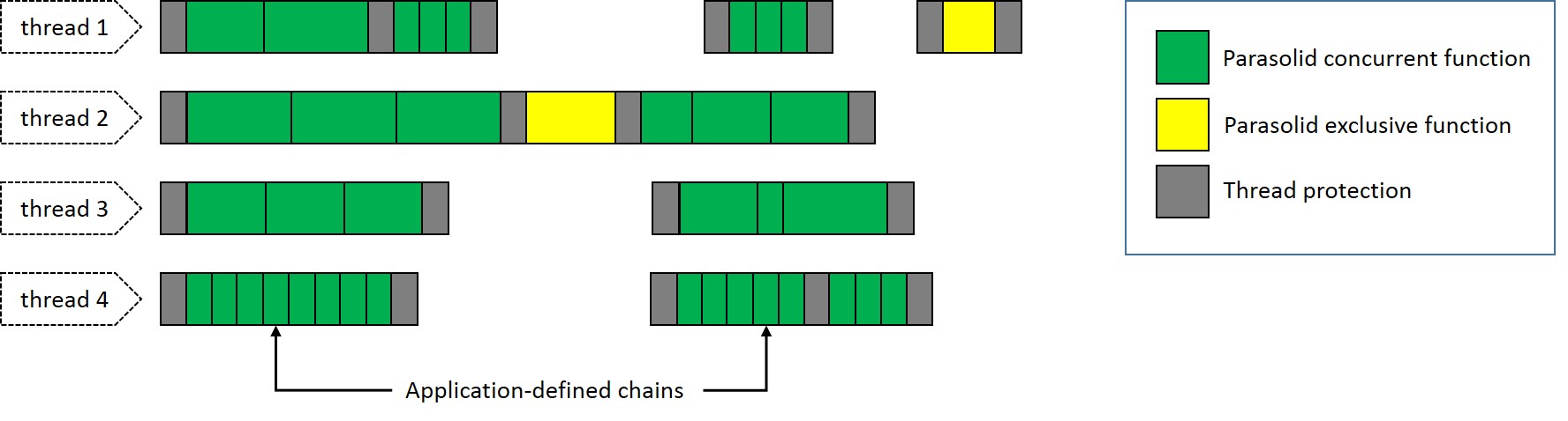 Parasolid: Geometric Modeling with Multiple Processors