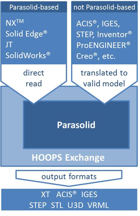 Parasolid Data Exchange