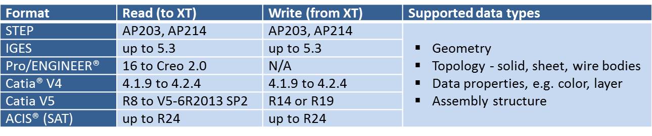 Parasolid Data Exchange