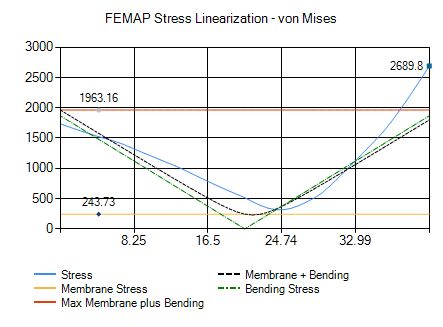 FEMAP Stress Linearization Tool