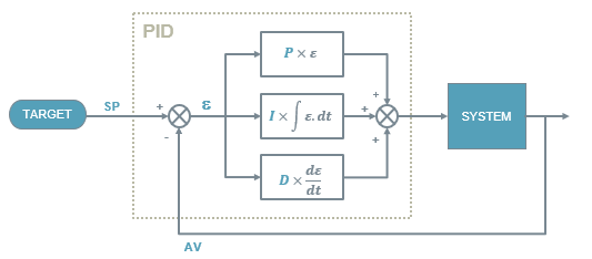 How to tune a PID controller with Simcenter Amesim, in just a few clicks