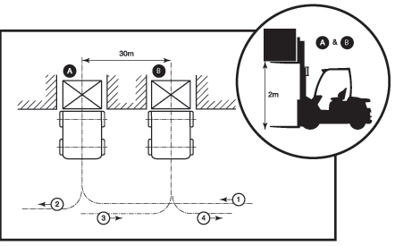 Handling forklift control system verification and validation