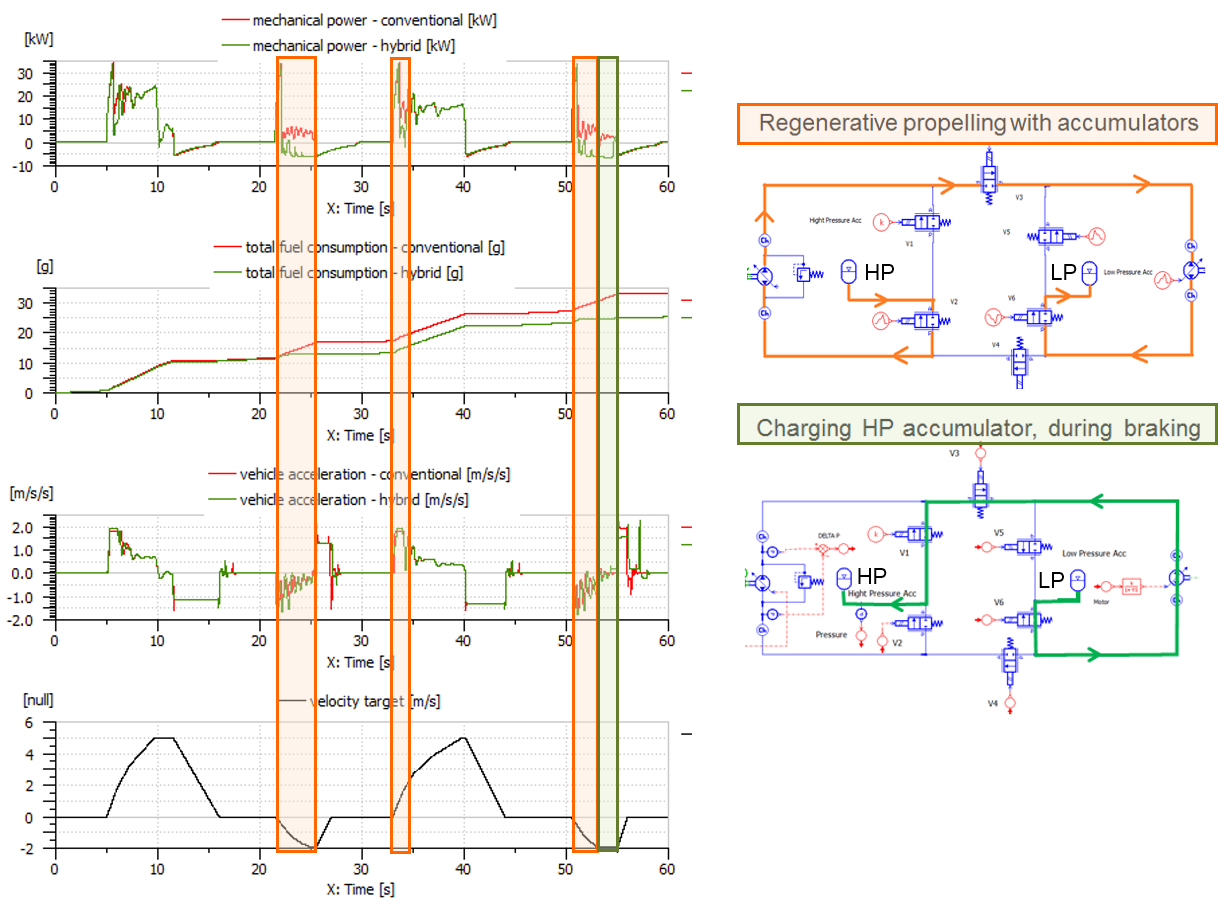 Handling forklift control system verification and validation