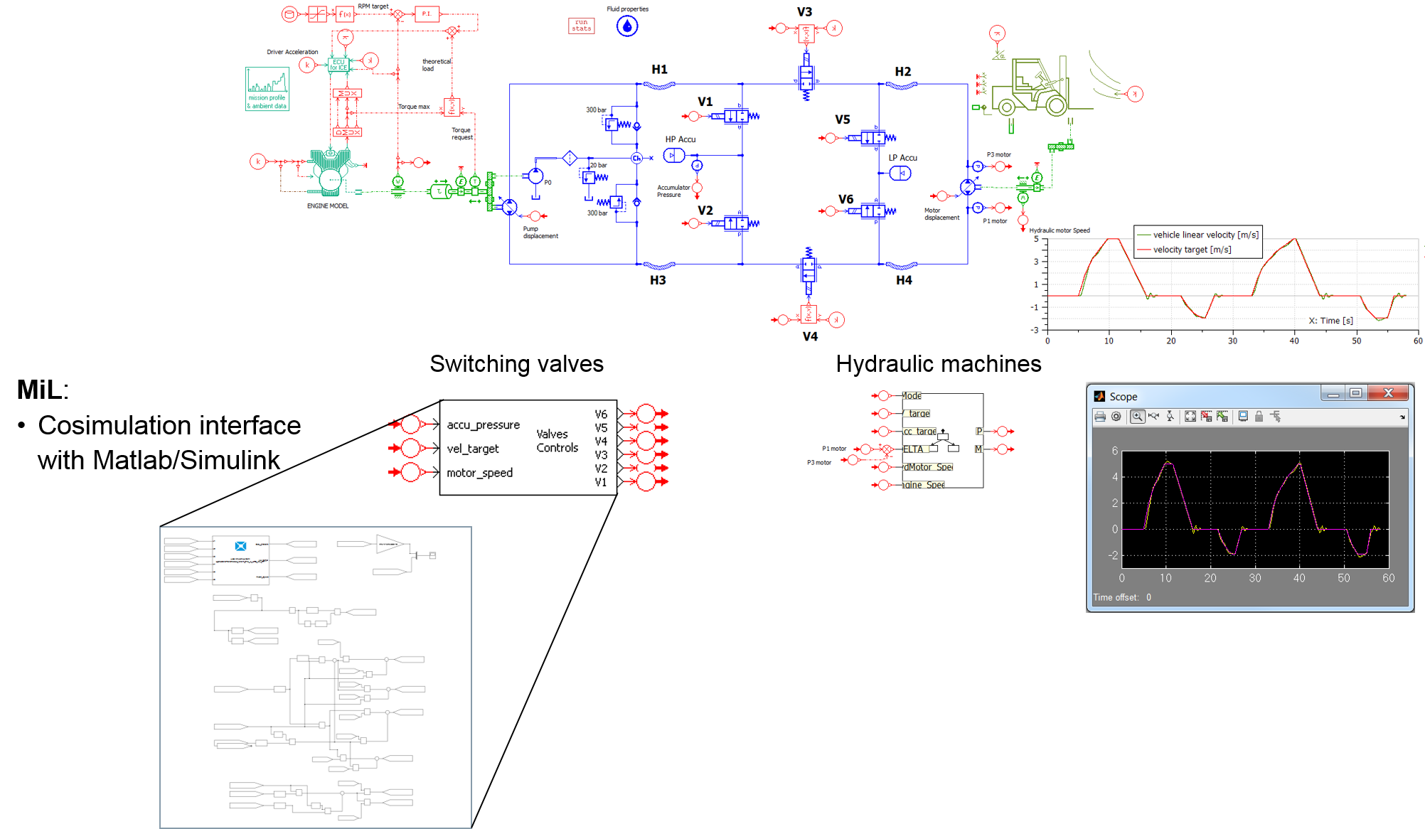 Handling forklift control system verification and validation
