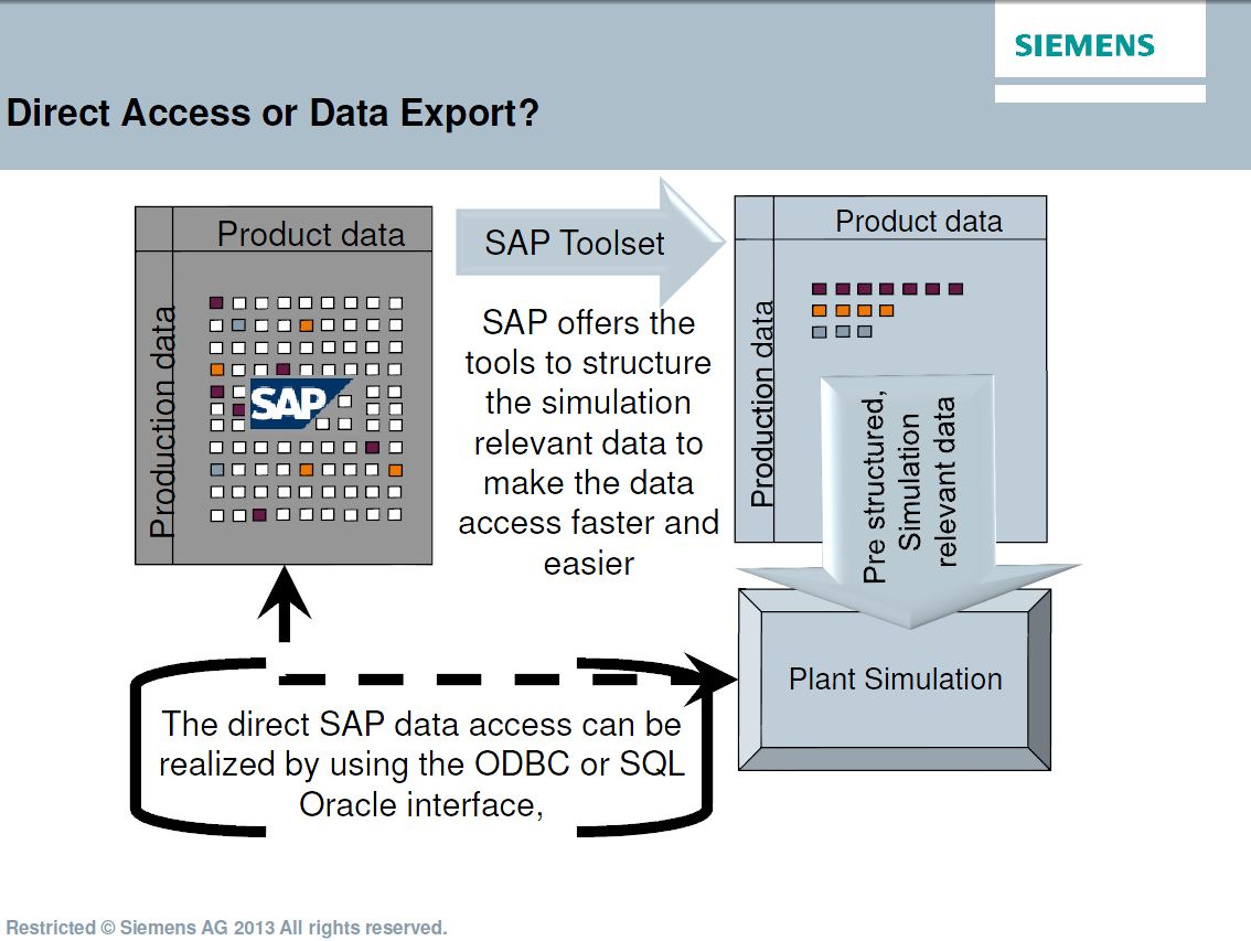 SAP Data in Plant Simulation