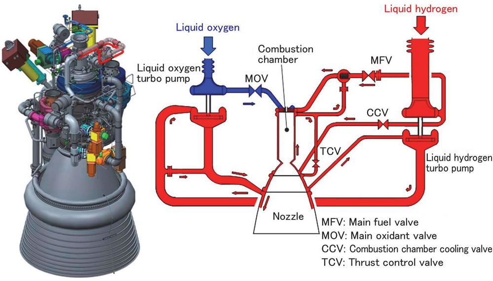 Rocket Engine digital twin – Modeling and simulation benefits