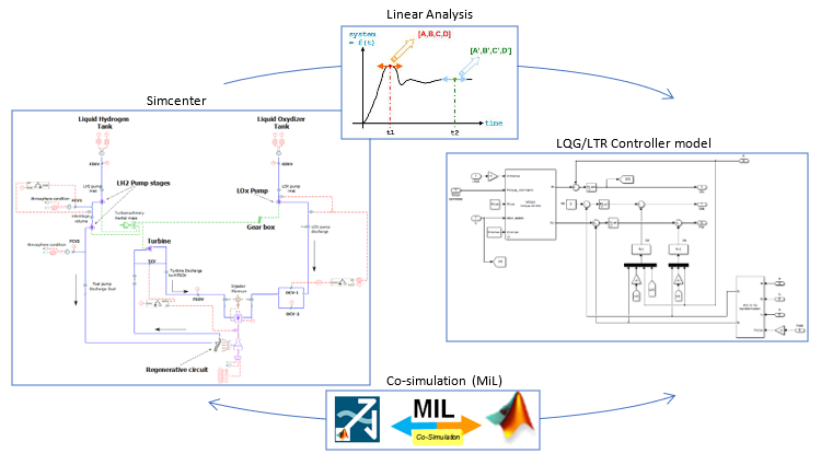 Rocket Engine digital twin – Modeling and simulation benefits