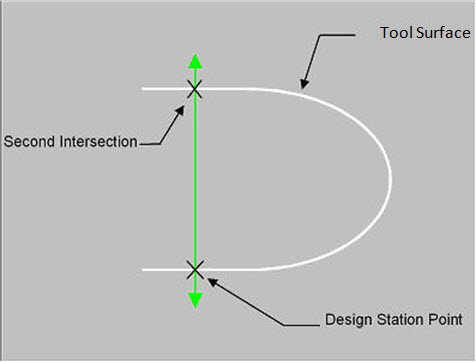Understanding Core Sampling