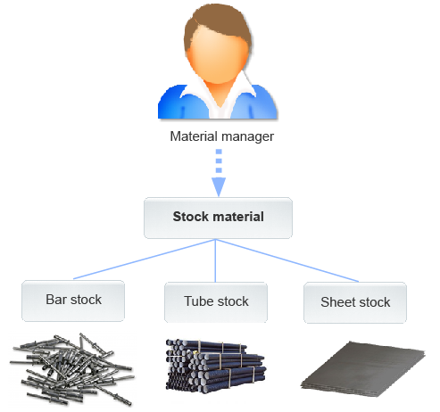 Manage raw materials and stock