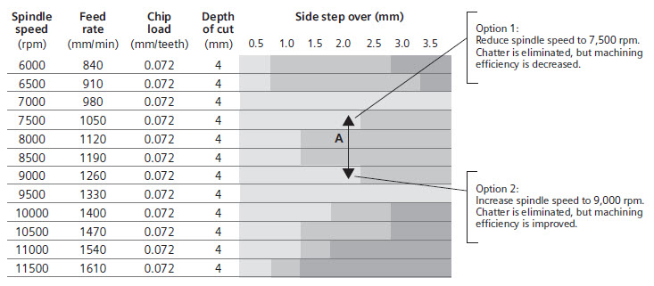 A practical approach to identify feeds and speeds settings for peak and ...