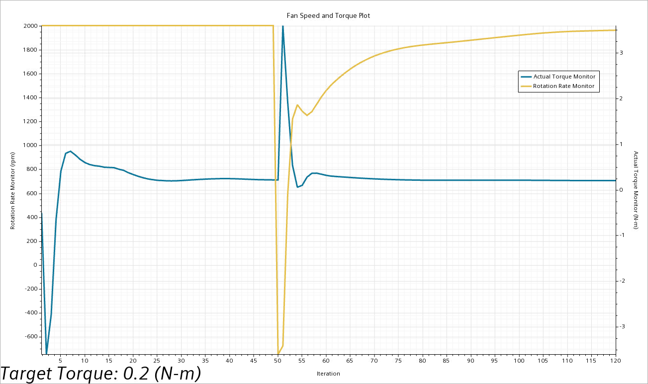 Modelling Fan Overspeed with a Proportional-Integral Controller