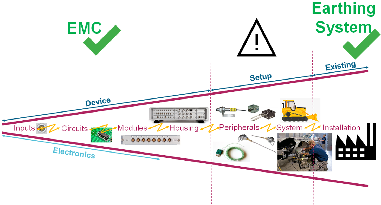 Functional Grounding in Data Acquisition