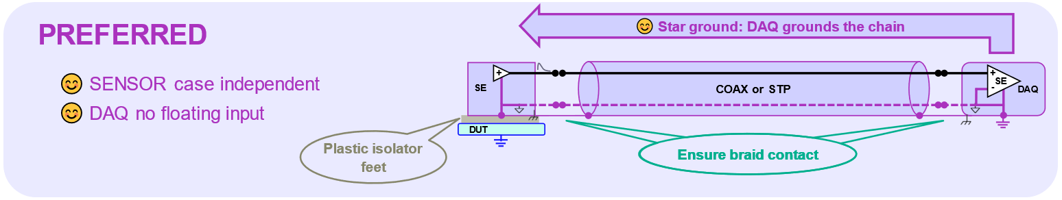 Functional Grounding in Data Acquisition