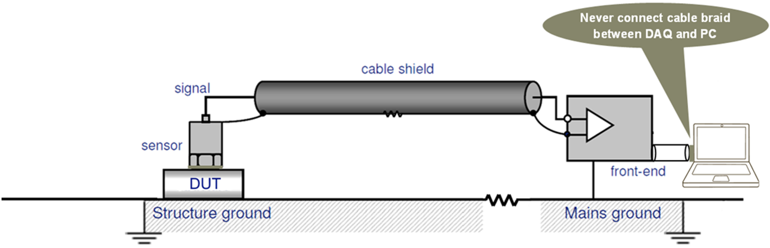 Functional Grounding in Data Acquisition