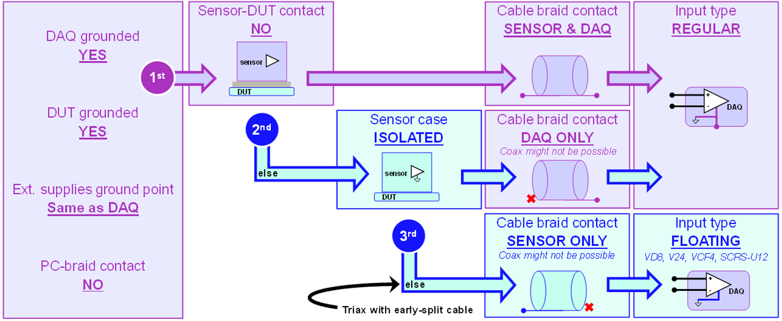 Functional Grounding in Data Acquisition