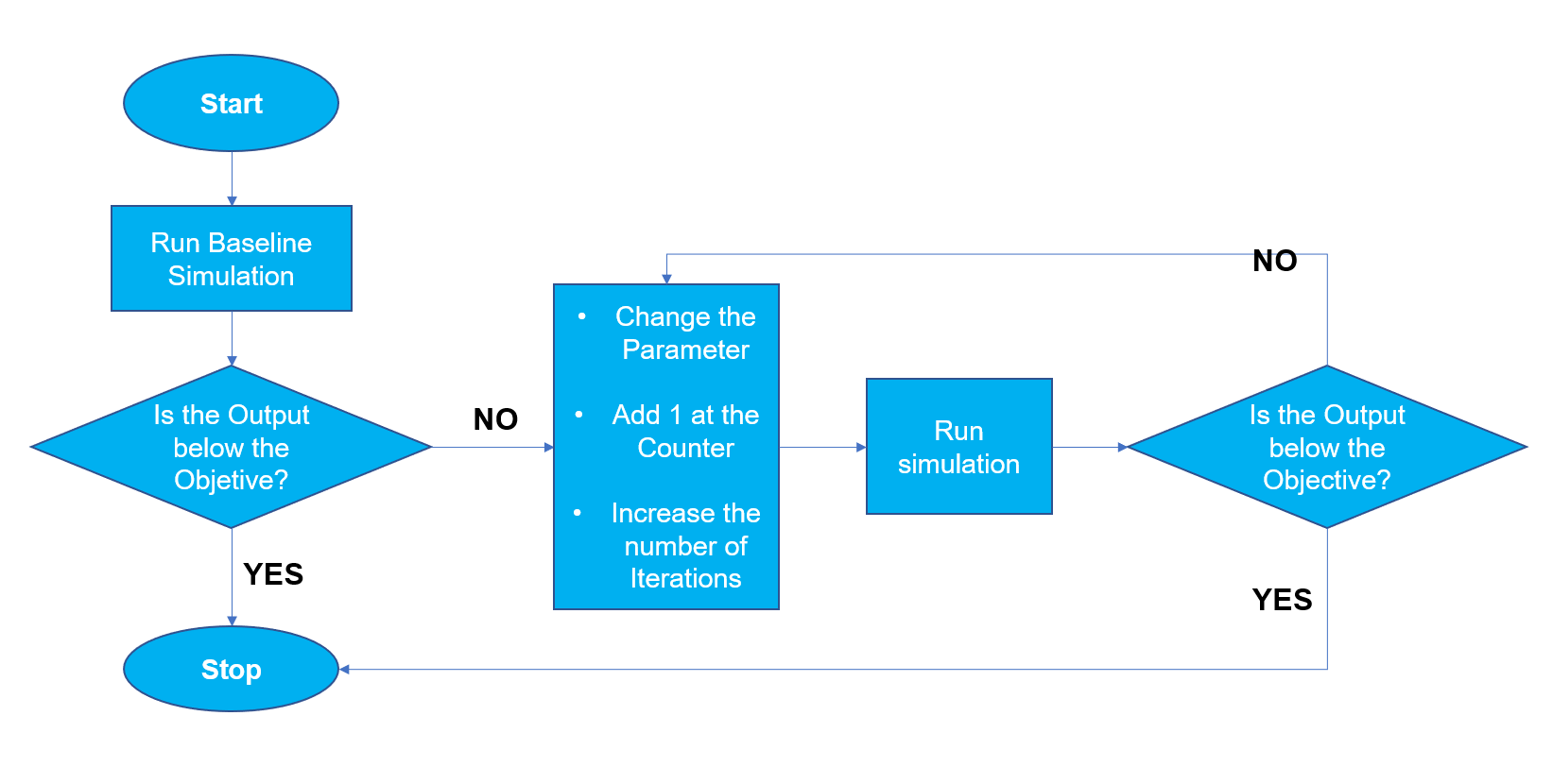 Simple Parameter Controller using Simulation Operations