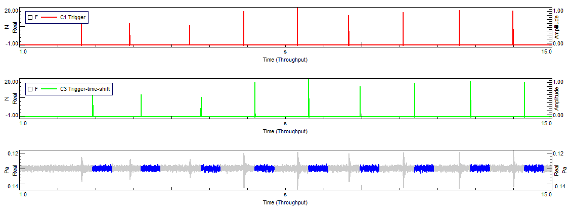 How to create a post-trigger and use it for throughput time data processing