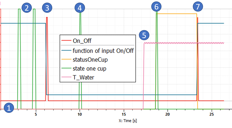 Building a coffee-machine model in Simcenter Amesim part III