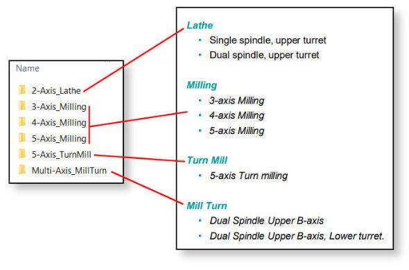 NX CAM Machine Setup Templates