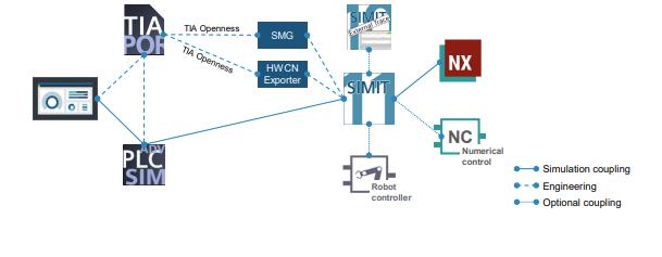 Connect real machine control panels to RMVM/CMVM