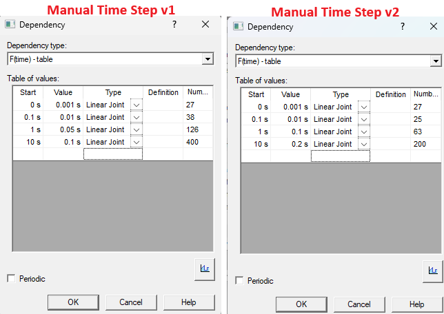 How To Reduce The Computational Time For Time Dependent Simulations